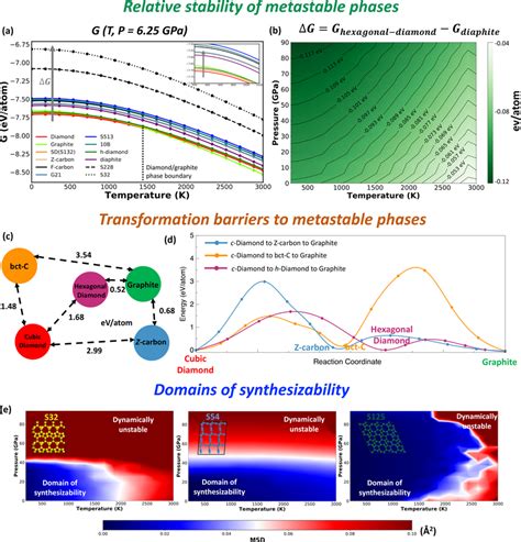Information Extracted From Metastable Phase Diagram Relative Stability Download Scientific