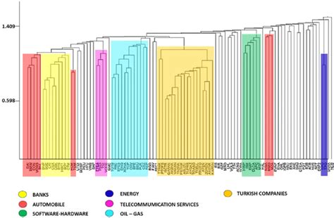 Color Online Average Linkage Cluster Analysis Hierarchical Tree