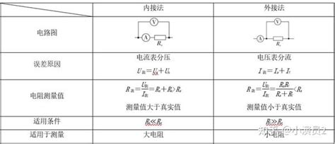 电流表的内外接法 阻值比较法试触法电表分压或分流引起的系统误差 知乎
