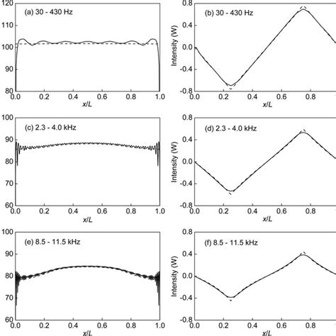 Response Of The Beam When Distributed Force Is Applied — Exact