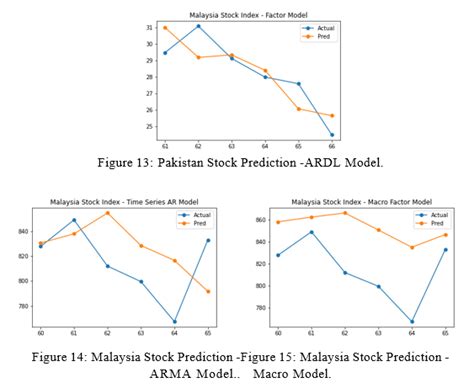 Stock Market Indices Direction Prediction Time Series Macro Economic