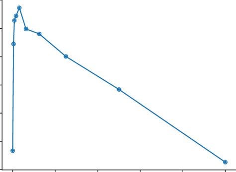 Accuracy Of A Standard Resnet50 Classifier On Robustifications Of The