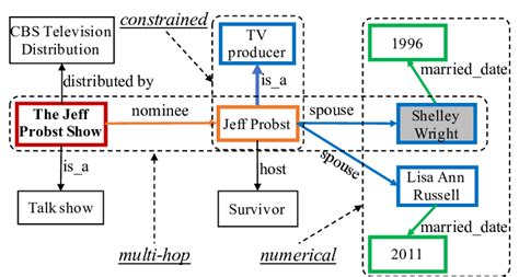 an example of complex kbqa for the question who is the first wife of