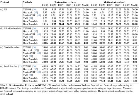 Table 2 From Tri Modal Motion Retrieval By Learning A Joint Embedding Space Semantic Scholar