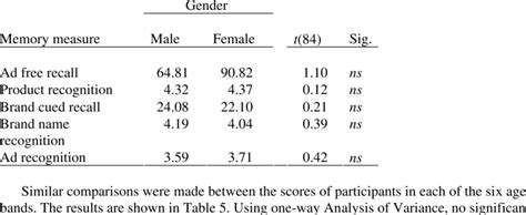Gender Differences In Recall And Recognition Download Table