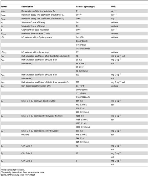 Model Parameters And State Variables Download Table