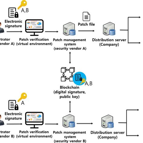 Centralized Versus Distributed Systems Download Scientific Diagram