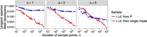 Figure 4 From Measuring Sample Quality With Diffusions 1 Semantic Scholar