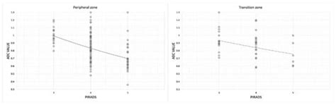 Quantitative Adc An Additional Tool In The Evaluation Of Prostate Cancer