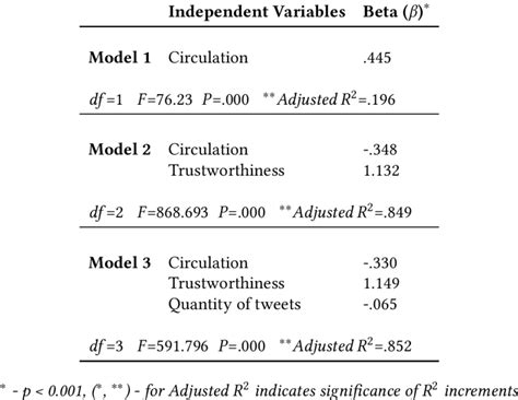 Equation 3 Multiple Regression Stats Download Scientific Diagram