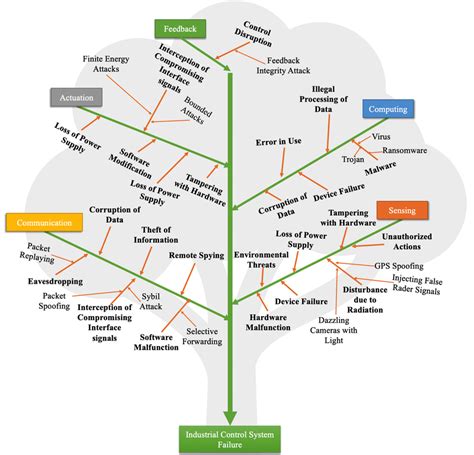 The Potential Threats And Attacks Of Ics Download Scientific Diagram