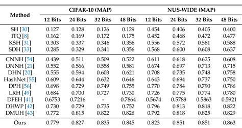 table 2 from deep supervised hashing by fusing multiscale deep features