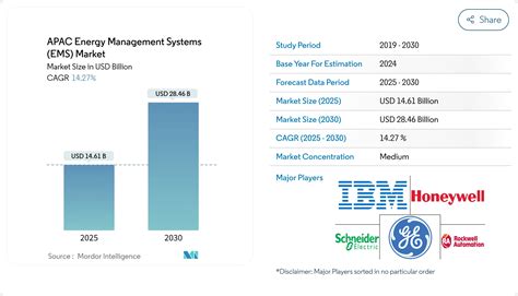Apac 에너지 관리 시스템 시장 규모 및 점유율 분석 산업 연구 보고서 성장 동향 Apac 에너지 관리 시스템 시장 규모 및 점유율 분석 산업 연구 보고서 성장 동향