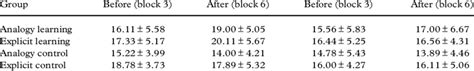 Cognitive And Somatic Anxiety Scores Before And After The Download