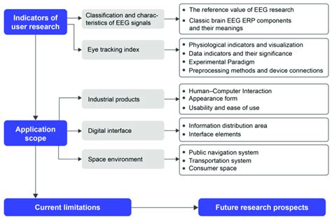 The Research Concept Framework Download Scientific Diagram