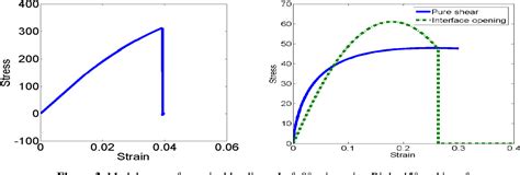 Figure 3 From Simulation And Testing Of A Polypropylene Glass Fibre