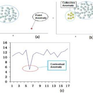 Types Of Anomalies Download Scientific Diagram