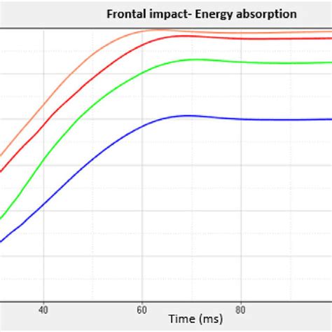 Energy Absorption For Frontal Impact At Various Impact Angles