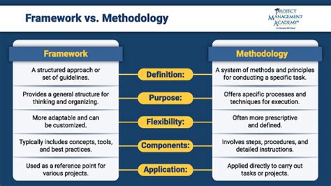 Project Management Framework Vs Methodology Key Differences