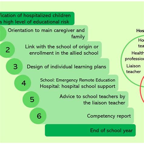 Attention Process In The Lili Classroom Source Own Elaboration