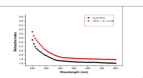 4 The Variation Of Extinction Coefficient With The Photon Wavelength