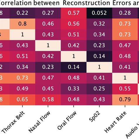 correlation matrix between the reconstruction errors and the target