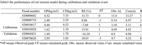 The Performance Of Xinanjiang Model During Calibration Events And
