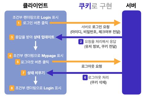 Cookiesession Token Oauth20
