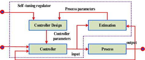 Self Tuning Regulator Block Diagram Download Scientific Diagram