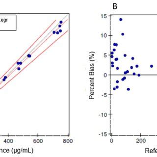 Method Comparison Study Analysis Using Deming Regression A And Download Scientific Diagram