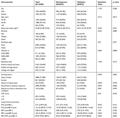 A Brief And Effective Questionnaire For Copd Screening In High Altitud