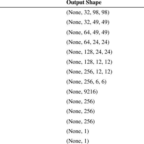 The Architecture Of The Cnns For Gender Classification Download Table