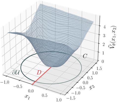 Figure From A Data Driven Approach For Certifying Asymptotic Stability And Cost Evaluation For