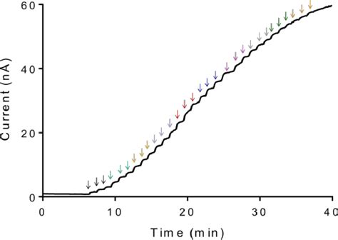 Figure 2 From Development Of A Novel Micro Biosensor For Monitoring Glutamate Release In The