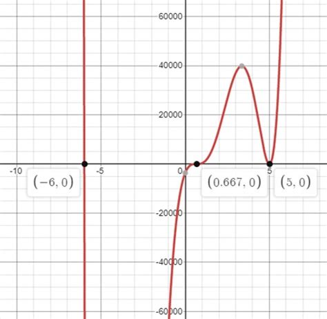 A Determine The Zeros Of Each Polynomial Function Indicate Quizlet