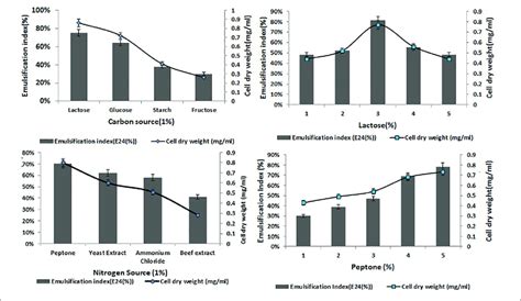 Optimization Of Various Carbon And Nitrogen Sources And The Effect Of Download Scientific