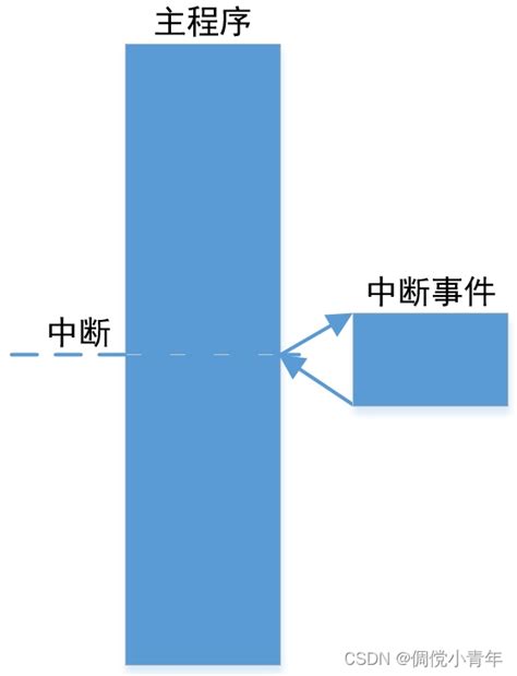 5stm32cubeide外部中断实验 Csdn博客 5stm32cubeide外部中断实验 Csdn博客