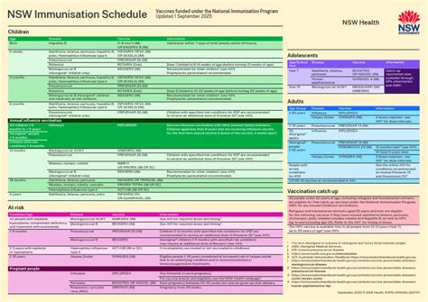 Nsw Immunisation Schedule 2025 Pdf Vaccines Vaccination