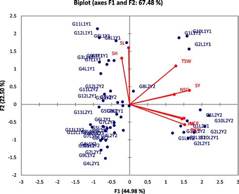 PCA Biplot For Agronomic Variables And Sesame Genotypes Download Scientific Diagram