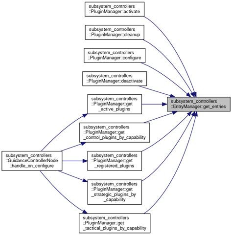 Carma Platform Subsystemcontrollersentrymanager Class Reference