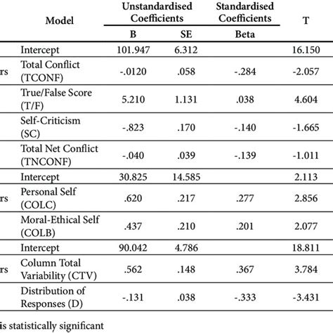 Predictive Validity Of Self Concept To Non Creative Reconstructive