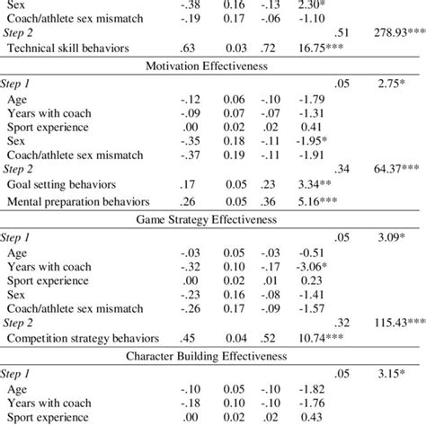 Hierarchical Multiple Regression Analyses Predicting Coaching