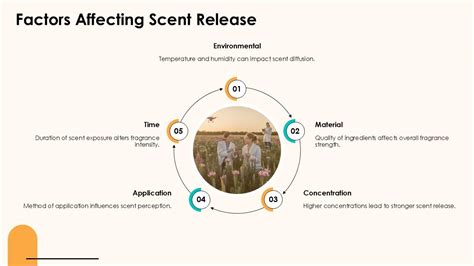 Factors Affecting Scent Release Aromatics Saturation Ppt Template St Ai Ss Ppt Slide
