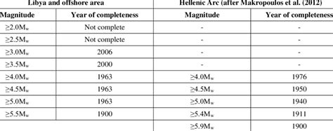 Table Summarising Earthquake Catalogue Completeness Thresholds
