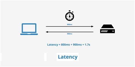 Network Latency Meaning
