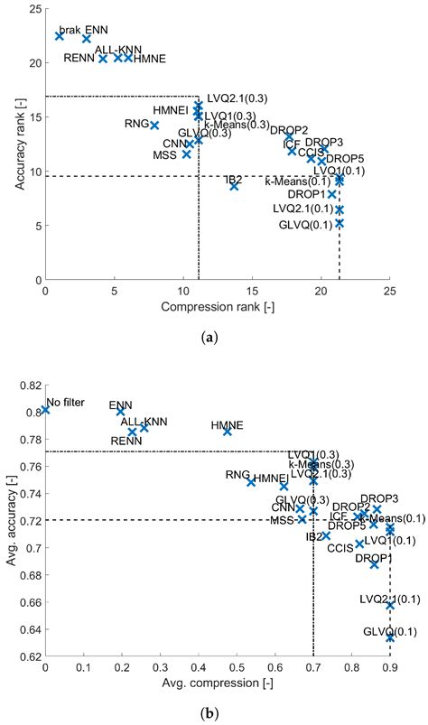 Comparison Of Instance Selection And Construction Methods With Various