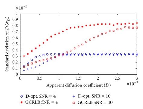 Standard Deviation Of Estimated Adc Values σd For A Range Of D Download Scientific Diagram