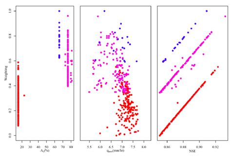 Glue Dotty Plots Showing Overall Weighting Likelihood Scores For