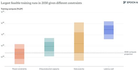 Series “ai Lab” Epoch Ai Can Ai Scaling Continue Through 2030 5