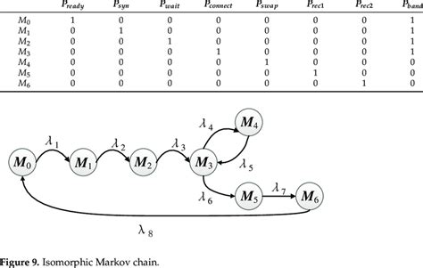 Reachable Marking Set Of The Spn Model Download Scientific Diagram